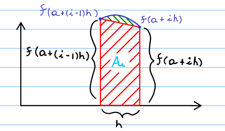 Understanding The Trapezium Rule