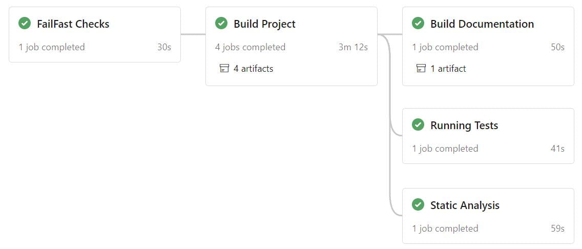 C++ Pipelines With Azure – Example C++ CI/CD
